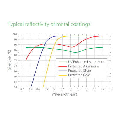 aluminium reflectivity
